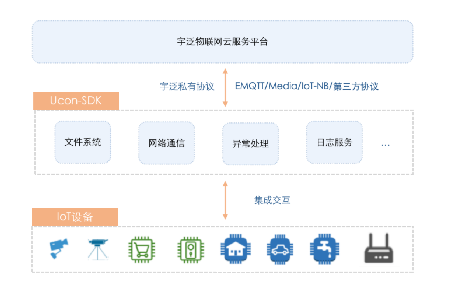 多平台 Ucon-SDK